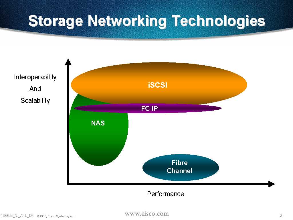 Storage Networking Technologies